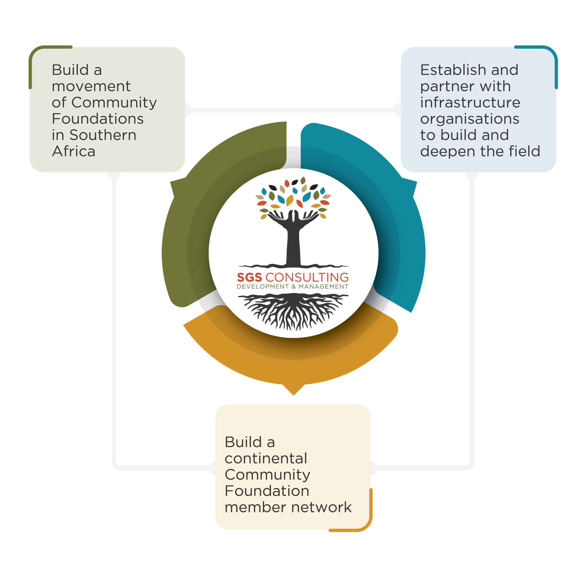 African Philanthropy - SGS Consulting